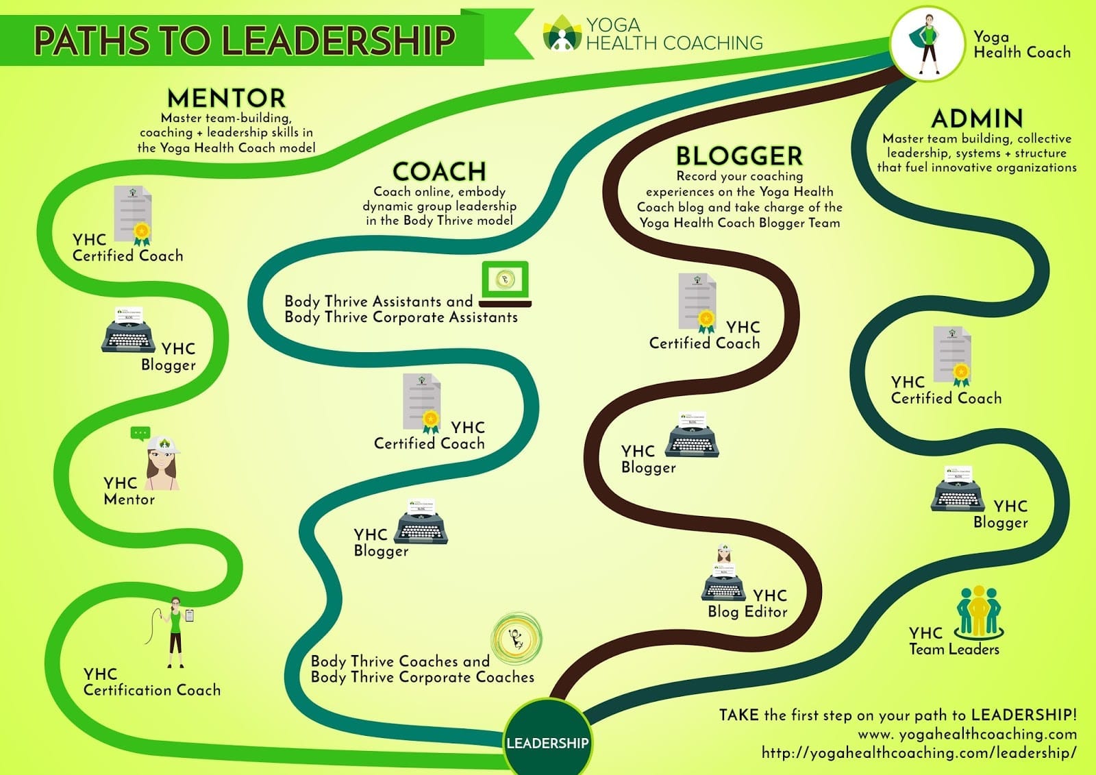 Leadership Career Path