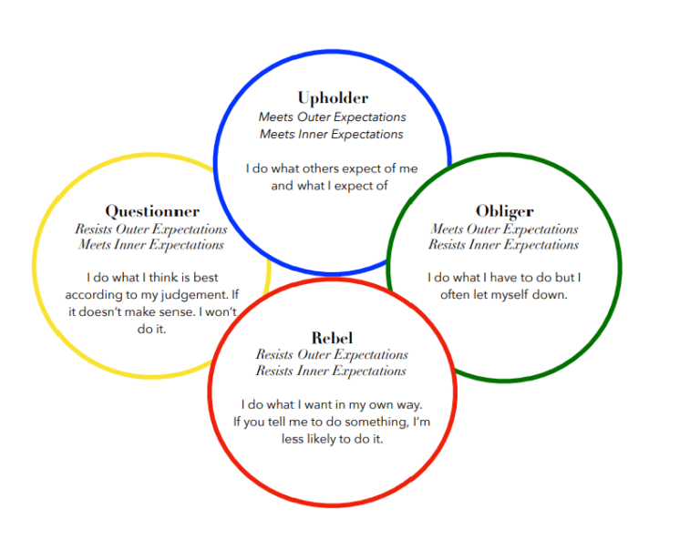 How to Boost Your Self-Care Habits Applying The Four Tendencies - Yoga ...